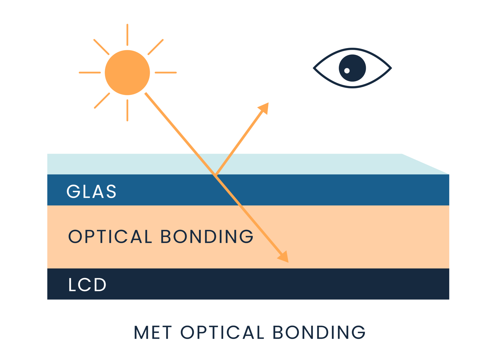 5 Verschillende soorten optical bonding en de voordelen die ze bieden ...